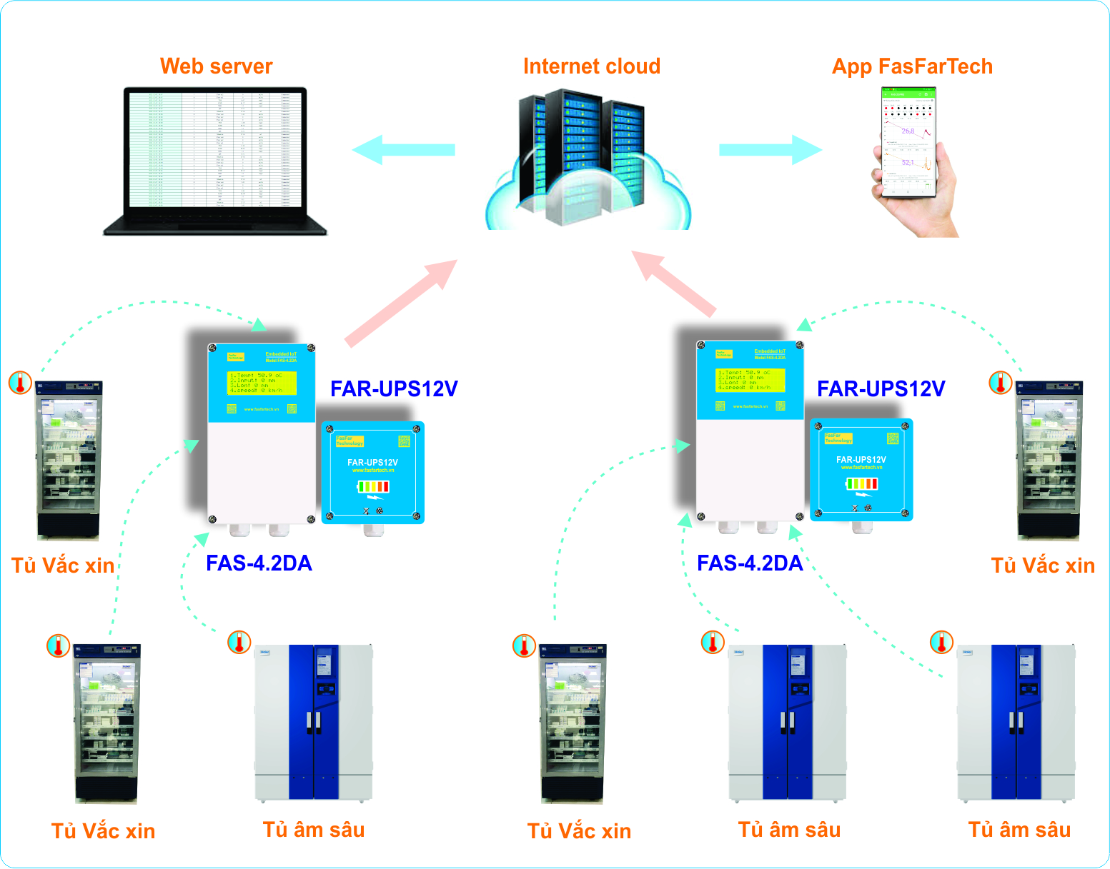 Giải pháp giám sát nhiệt độ tủ vacxin/tủ lạnh/kho lạnh (cold storage monitoring solution)